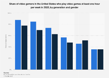 U.S. video gamer weekly engagement by generation and gender 2025| Statista