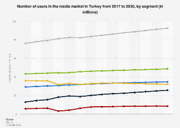 Turkey: number of media users by segment 2029| Statista