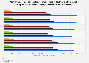 South Africa: motor trade sales value by activity 2024| Statista