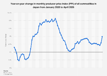 Japan: annual change in monthly PPI of all commodities 2026| Statista