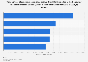 Truist Bank: consumer complaints by product 2025| Statista