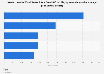 MLB World Series most expensive tickets 2024| Statista