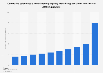 EU solar module manufacturing capacity 2014-2023| Statista