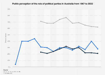 Australia: perception of role of political parties 2022| Statista