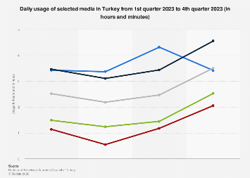 Turkey: daily usage of selected media 2023| Statista