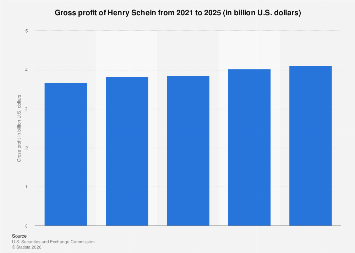 Henry Schein gross profit 2025| Statista