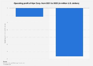 Hpx Corp. operating profit 2022| Statista