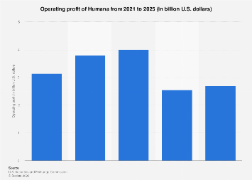 Humana operating profit 2025| Statista