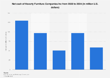 Haverty Furniture Companies Inc net cash 2024| Statista
