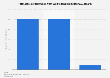 Hpx Corp. total assets 2022| Statista