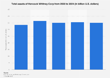 Hancock Whitney Corp total assets 2024| Statista
