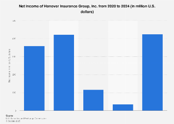 Hanover Insurance Group, Inc. net income 2024| Statista