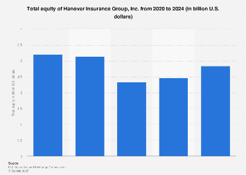 Hanover Insurance Group, Inc. total equity 2024| Statista