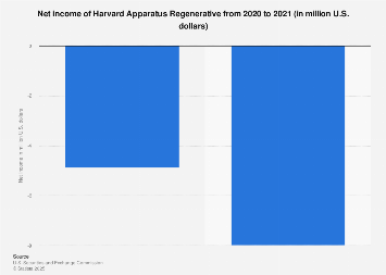 Harvard Apparatus Regenerative net income 2021 | Statista