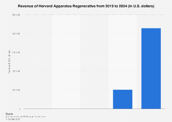 Harvard Apparatus Regenerative revenue 2023 | Statista
