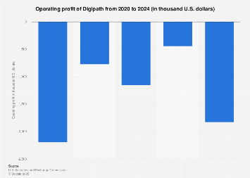 Digipath operating profit 2024| Statista