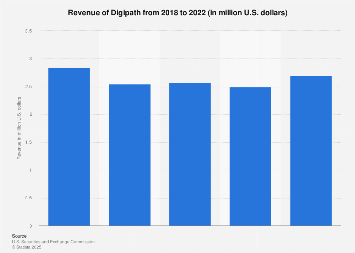 Digipath revenue 2022| Statista