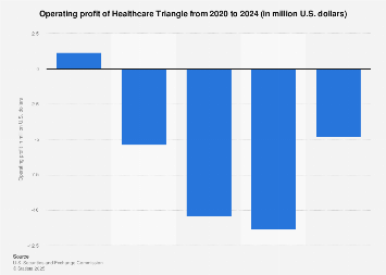 Healthcare Triangle operating profit 2024| Statista