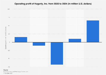 Hagerty, Inc. operating profit 2023 | Statista