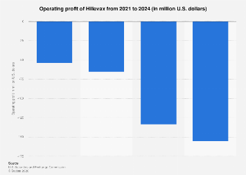 Hillevax operating profit 2024| Statista