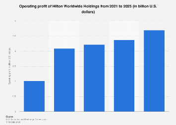Hilton Worldwide Holdings operating profit 2025| Statista