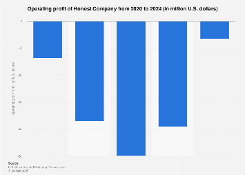 Honest Company operating profit 2024| Statista