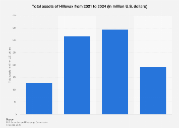 Hillevax total assets 2024| Statista