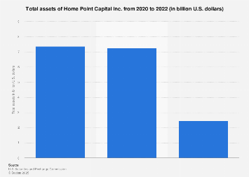 Home Point Capital Inc. total assets 2022| Statista