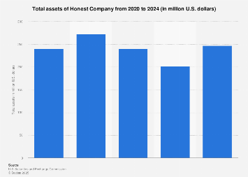 Honest Company total assets 2024| Statista