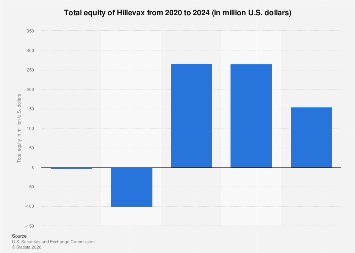 Hillevax total equity 2024| Statista