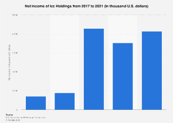 Icc Holdings net income 2021| Statista
