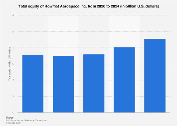 Howmet Aerospace Inc. total equity 2024| Statista