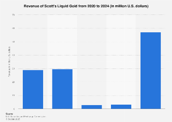 Scott's Liquid Gold revenue 2024| Statista