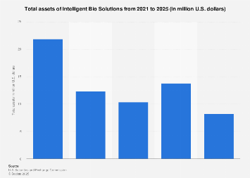 Intelligent Bio Solutions total assets 2024| Statista