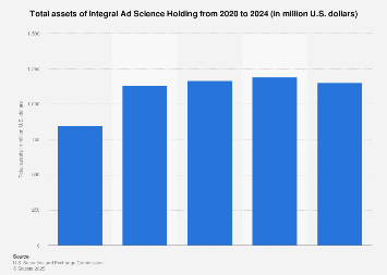 Integral Ad Science Holding total assets 2024| Statista