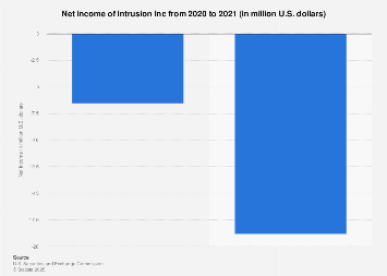 Intrusion Inc net income 2021 | Statista