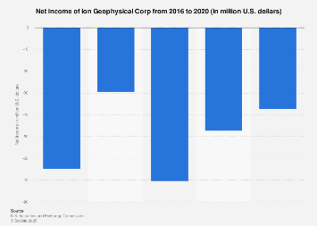 Ion Geophysical Corp net income 2020 | Statista
