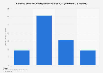 Ikena Oncology revenue 2023| Statista
