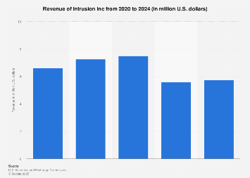 Intrusion Inc revenue 2024| Statista