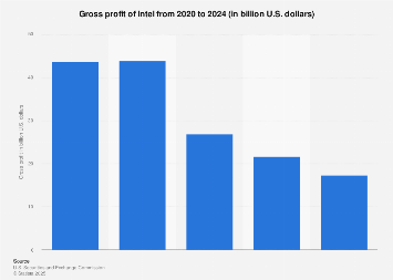 Intel gross profit 2023 | Statista