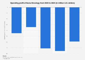 Ikena Oncology operating profit 2024| Statista