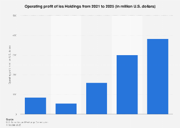 Ies Holdings operating profit 2023 | Statista