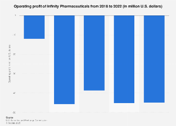 Infinity Pharmaceuticals operating profit 2022| Statista