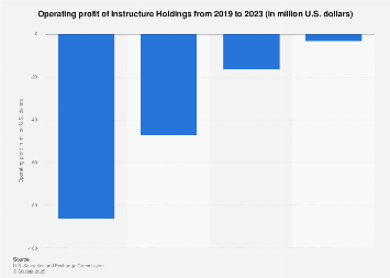 Instructure Holdings operating profit 2023| Statista