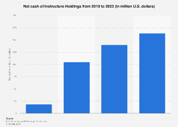 Instructure Holdings net cash 2023| Statista