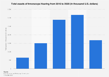 Innerscope Hearing total assets 2020| Statista
