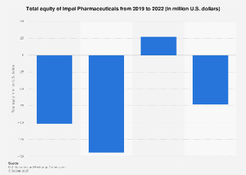 Impel Pharmaceuticals total equity 2022| Statista