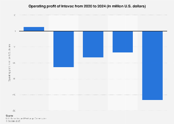 Intevac operating profit 2024| Statista