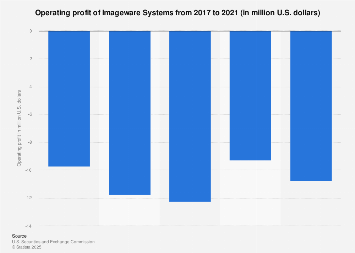 Imageware Systems operating profit 2021| Statista