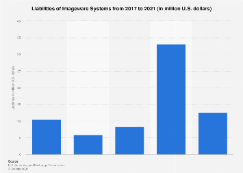 Imageware Systems liabilities 2021| Statista